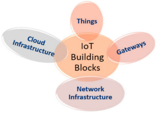 The Role of Machine Learning and the Internet of Things in Smart ...