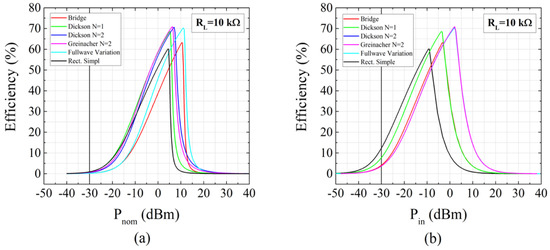 Considerations for the Design and Implementation of Ambient RF Signal ...