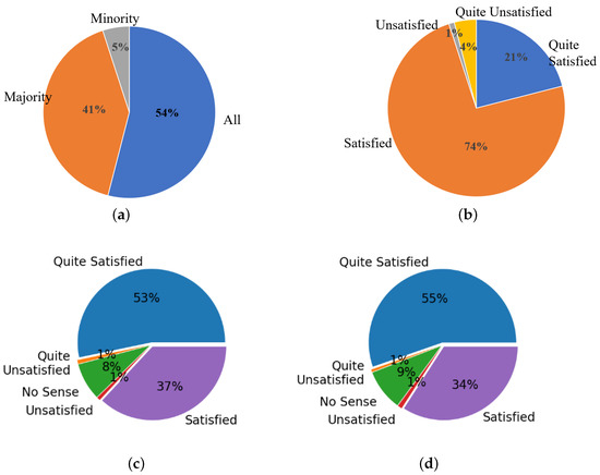 Exploratory Research on Satisfaction Degree in Distance Education