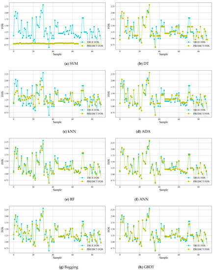 Performance Evaluation and Engineering Verification of Machine Learning ...