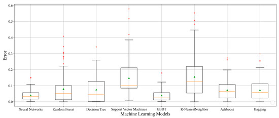 Performance Evaluation and Engineering Verification of Machine Learning ...