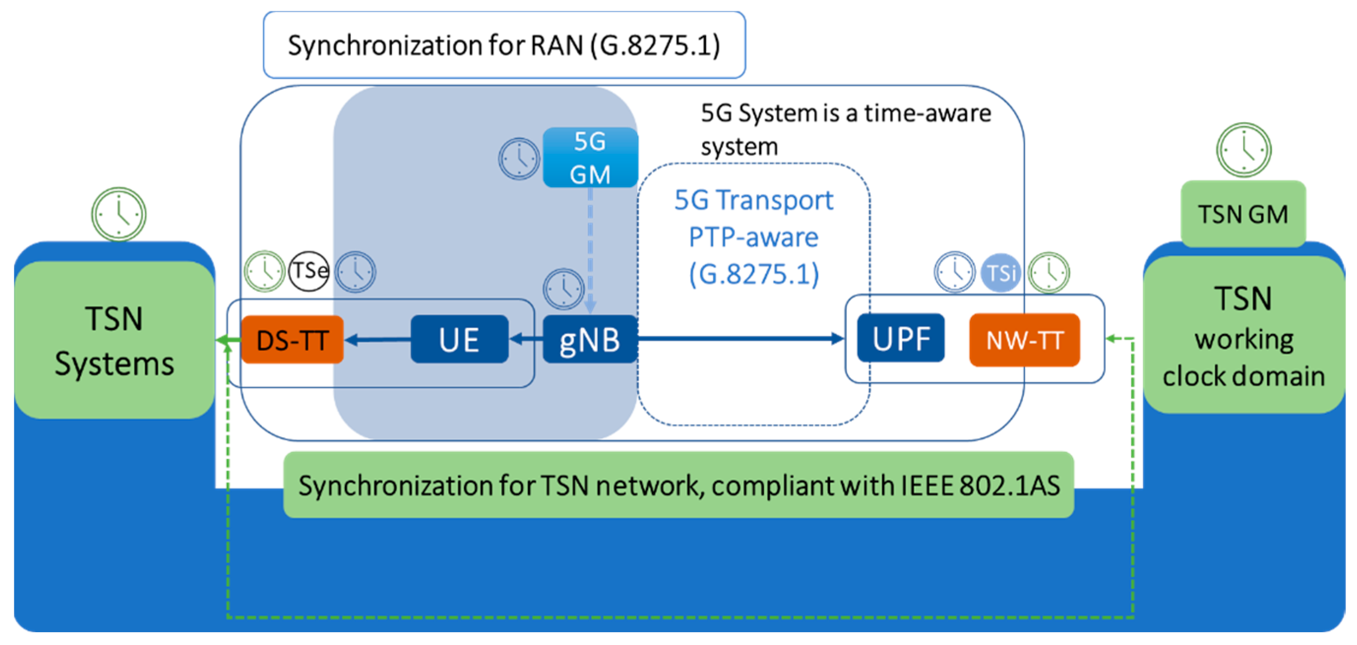 5G NPN Performance Evaluation for I4.0 Environments