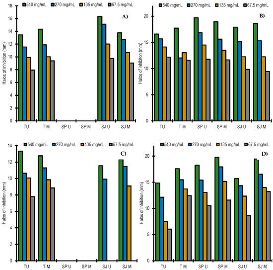 Applied Sciences | Free Full-Text | Bioactive Compounds, Antioxidant ...