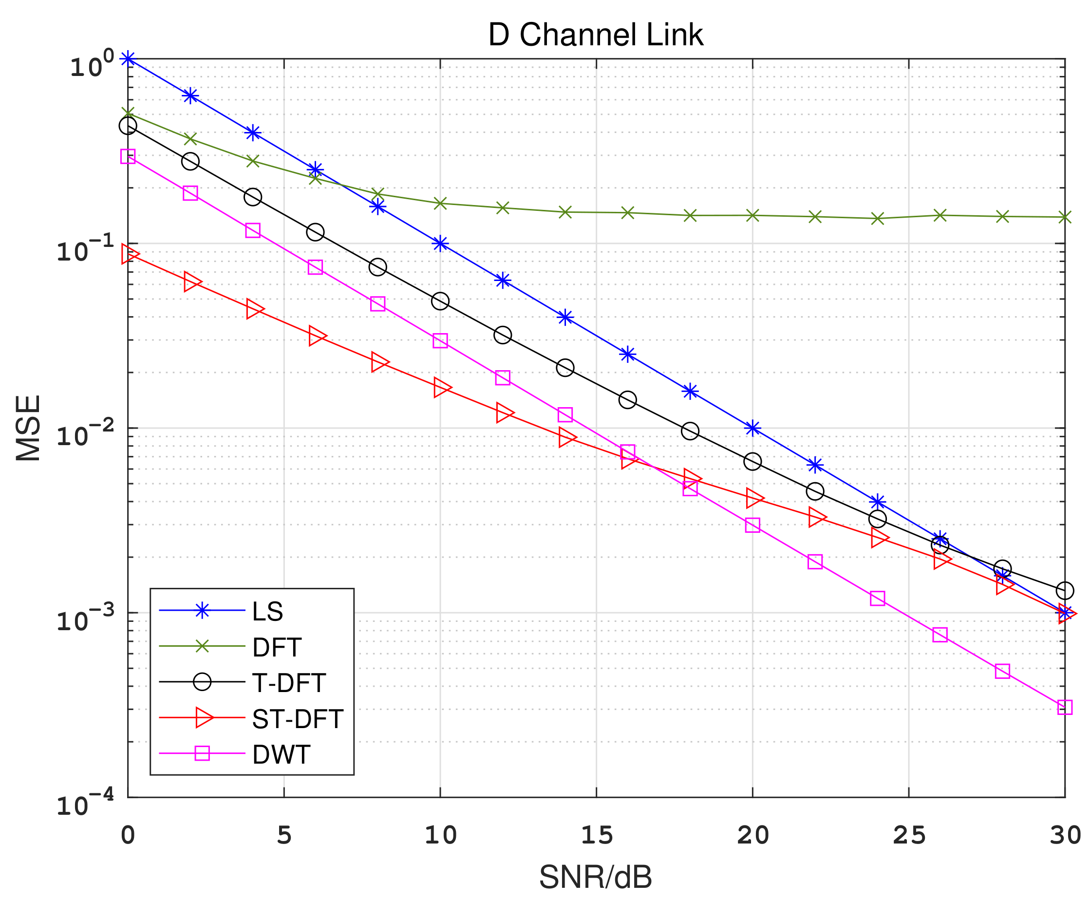 Joint Channel Estimation Algorithm Based on DFT and DWT