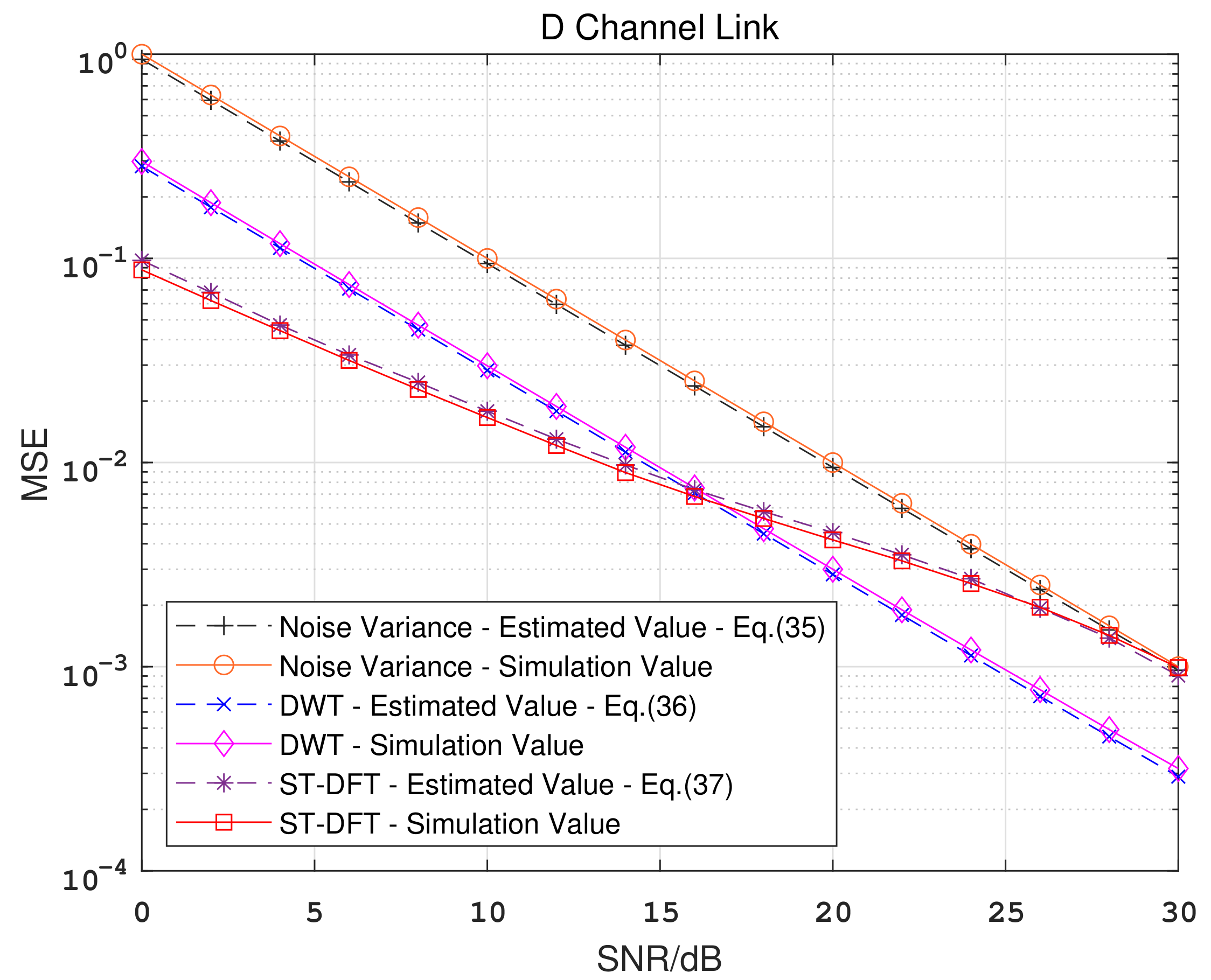 Joint Channel Estimation Algorithm Based on DFT and DWT