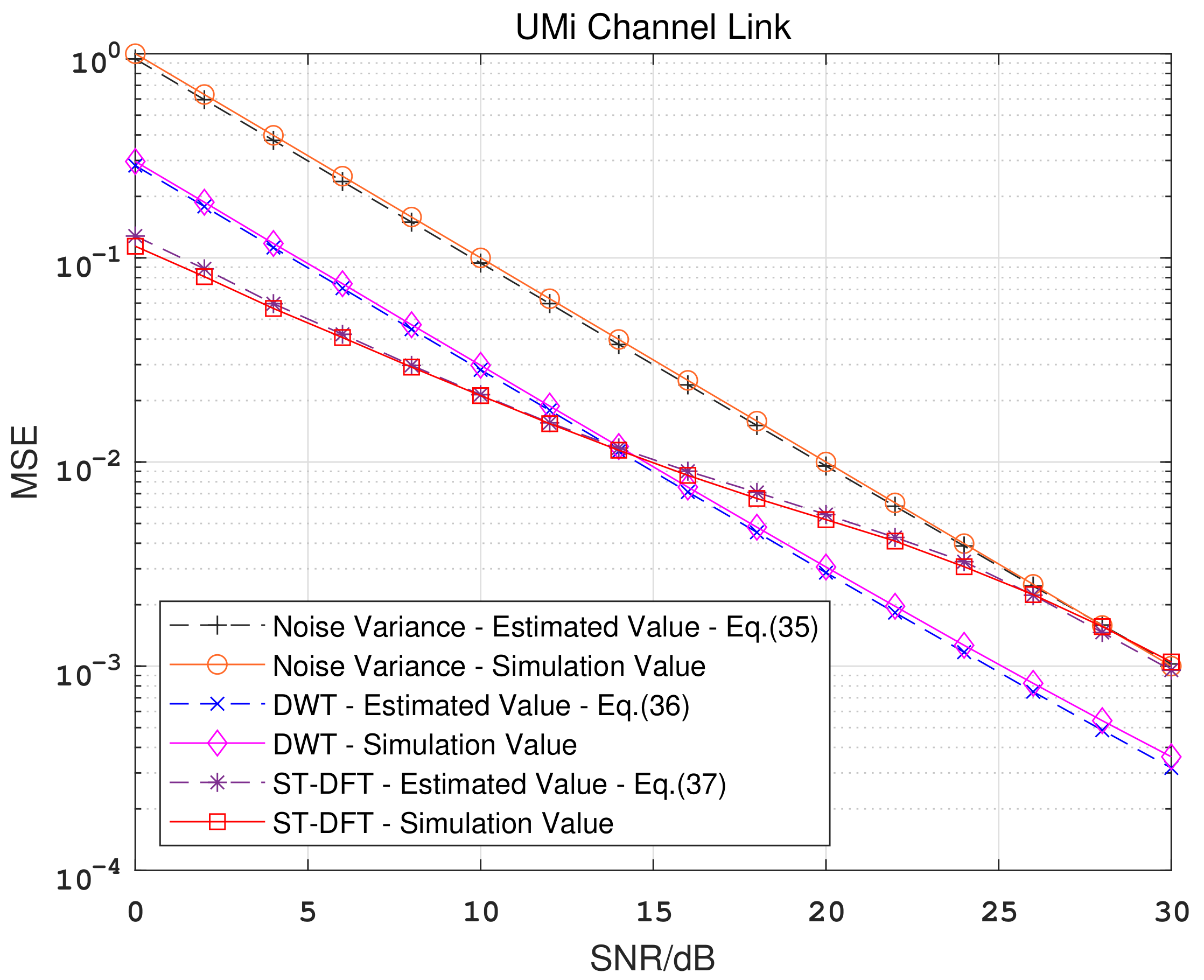 Joint Channel Estimation Algorithm Based on DFT and DWT