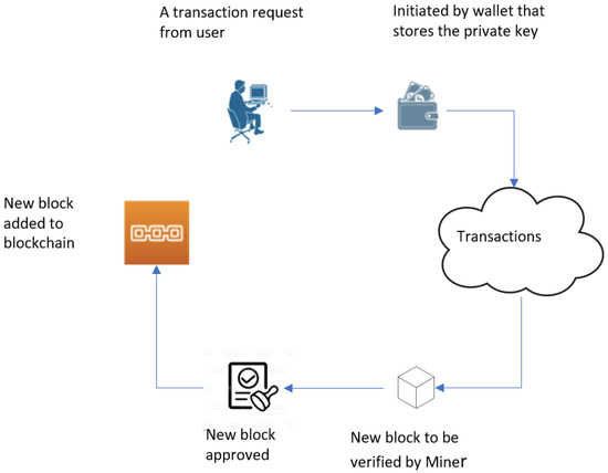 Applied Sciences | Free Full-Text | Distributed Ledger Technologies and ...