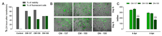 Nucleofection as an Efficient Method for Alpha TC1-6 Cell Line Transfection