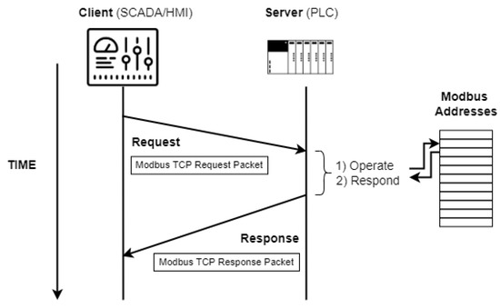 Development of an Open-Source Testbed Based on the Modbus Protocol for ...