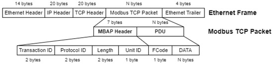 Development of an Open-Source Testbed Based on the Modbus Protocol for ...