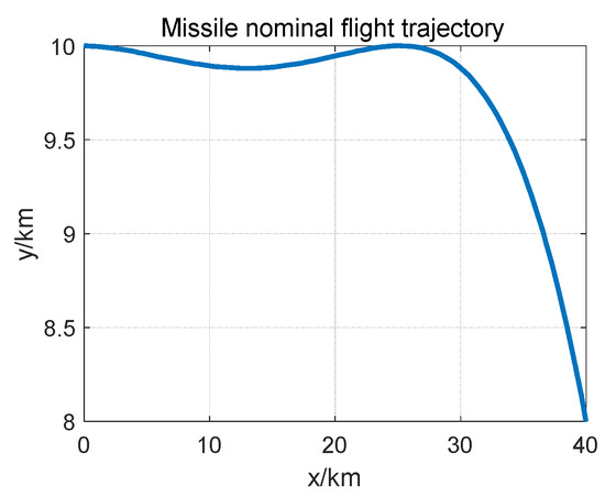 Trajectory Tracking Control Method Based on Adaptive Higher Order ...