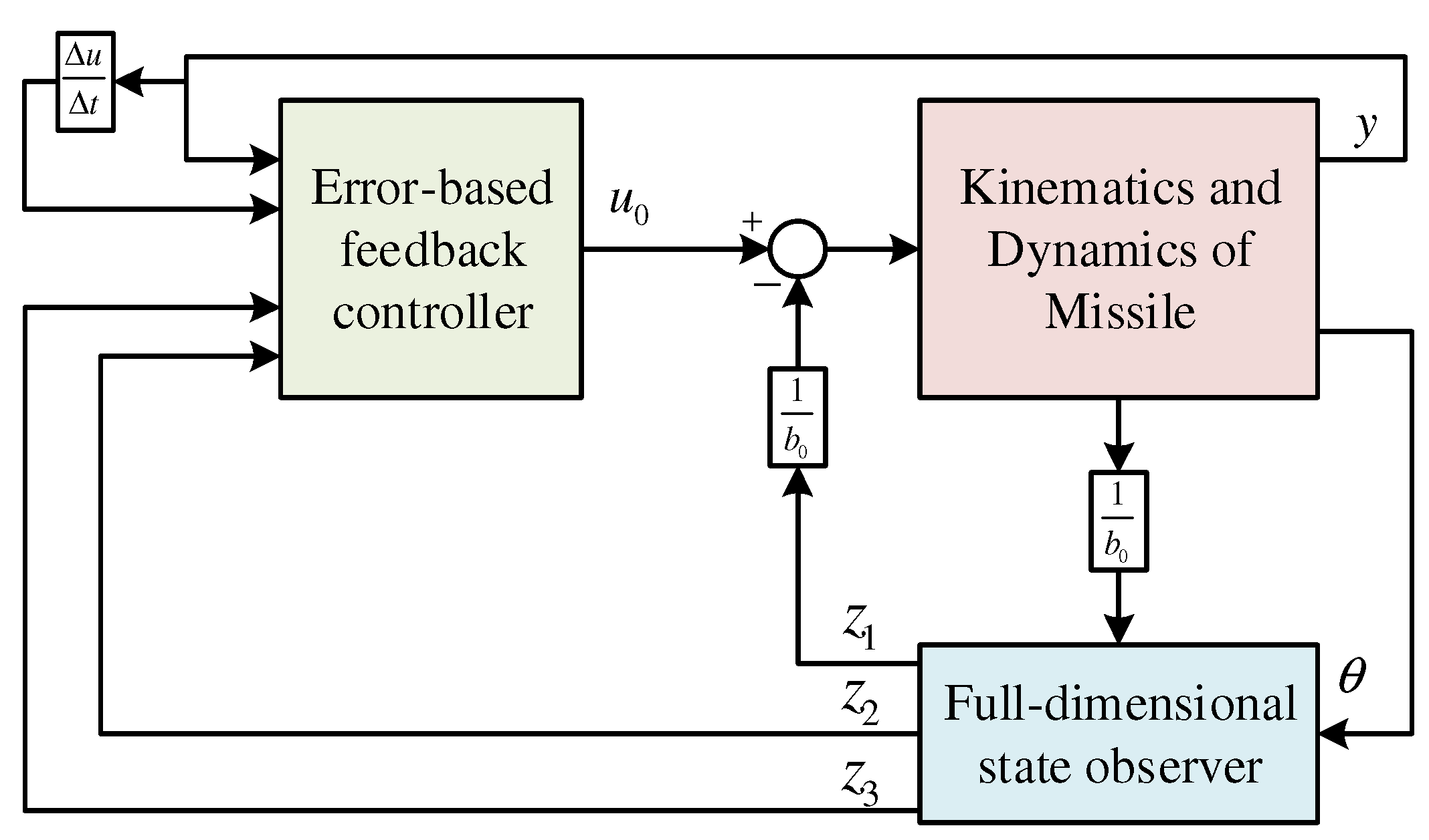 Trajectory Tracking Control Method Based on Adaptive Higher Order ...