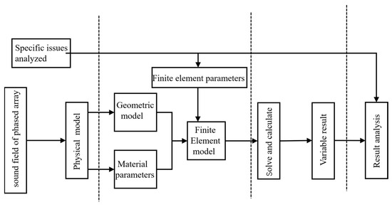 Sound Field Modeling Method and Key Imaging Technology of an Ultrasonic ...