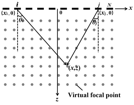 Sound Field Modeling Method and Key Imaging Technology of an Ultrasonic ...