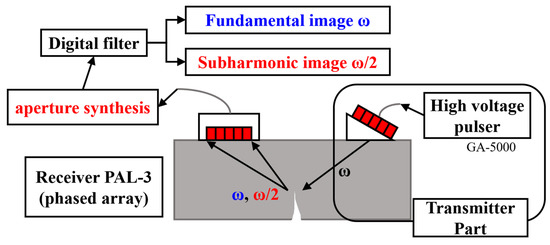Sound Field Modeling Method and Key Imaging Technology of an Ultrasonic ...