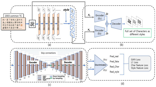 CCFont: Component-Based Chinese Font Generation Model Using Generative ...