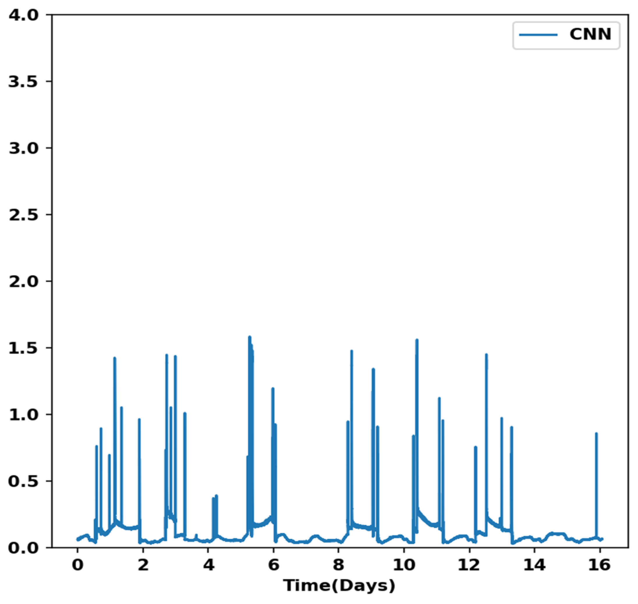 Using Convolutional Neural Networks in the Development of a Water Pipe ...