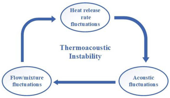 Applied Sciences | Free Full-Text | Experimental Investigation on Self-Excited Thermoacoustic ...