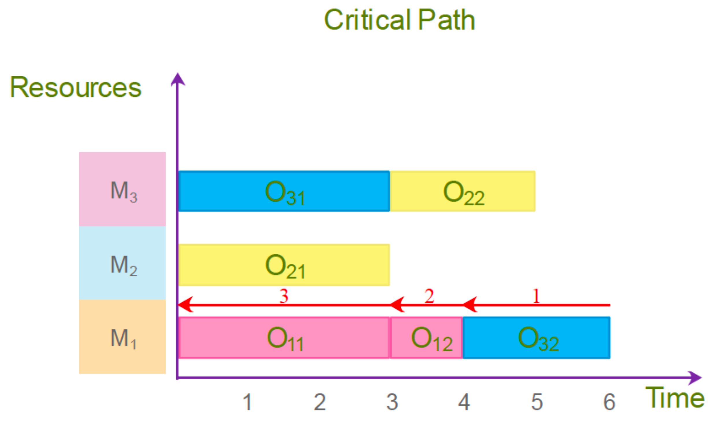 A Hybrid Search Using Genetic Algorithms and Random-Restart Hill-Climbing for Flexible Job Shop ...