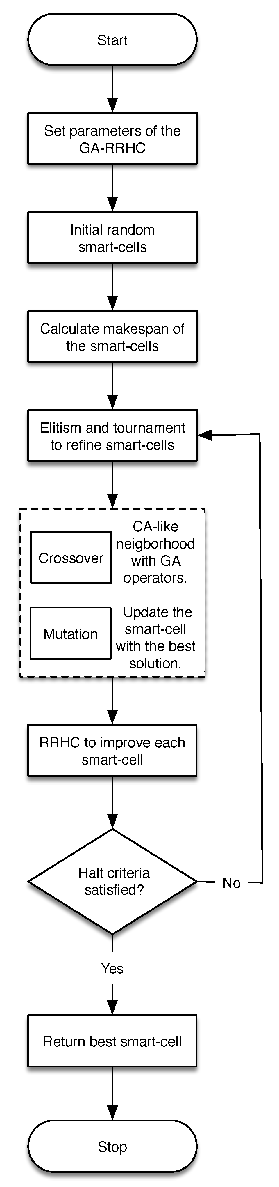 A Hybrid Search Using Genetic Algorithms and Random-Restart Hill-Climbing for Flexible Job Shop ...
