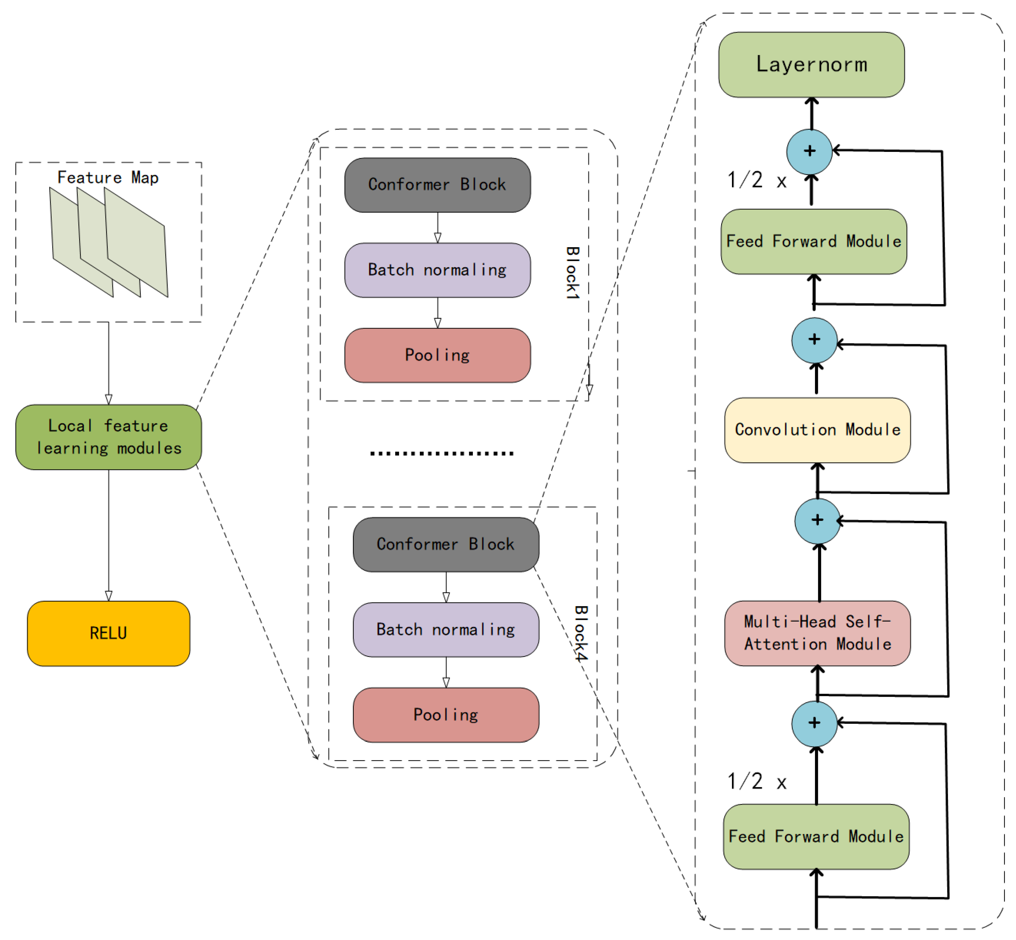 Speech Sentiment Analysis Using Hierarchical Conformer Networks