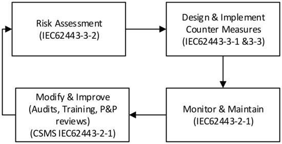 A Harmonized Information Security Taxonomy for Cyber Physical Systems