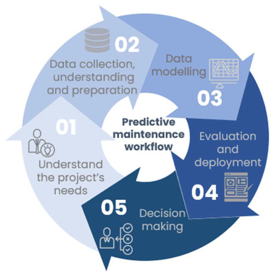 On Predictive Maintenance in Industry 4.0: Overview, Models, and Challenges