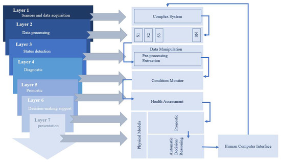 Applied Sciences | Free Full-Text | On Predictive Maintenance in ...