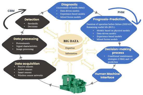 On Predictive Maintenance in Industry 4.0: Overview, Models, and Challenges