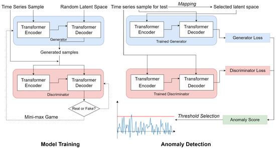 TGAN-AD: Transformer-Based GAN for Anomaly Detection of Time Series Data