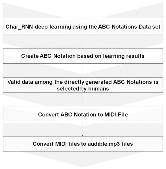 The Effects of Synthesizing Music Using AI for Preoperative Management ...