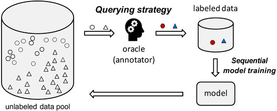 Applied Sciences | Free Full-Text | Deep Active Learning for Computer ...