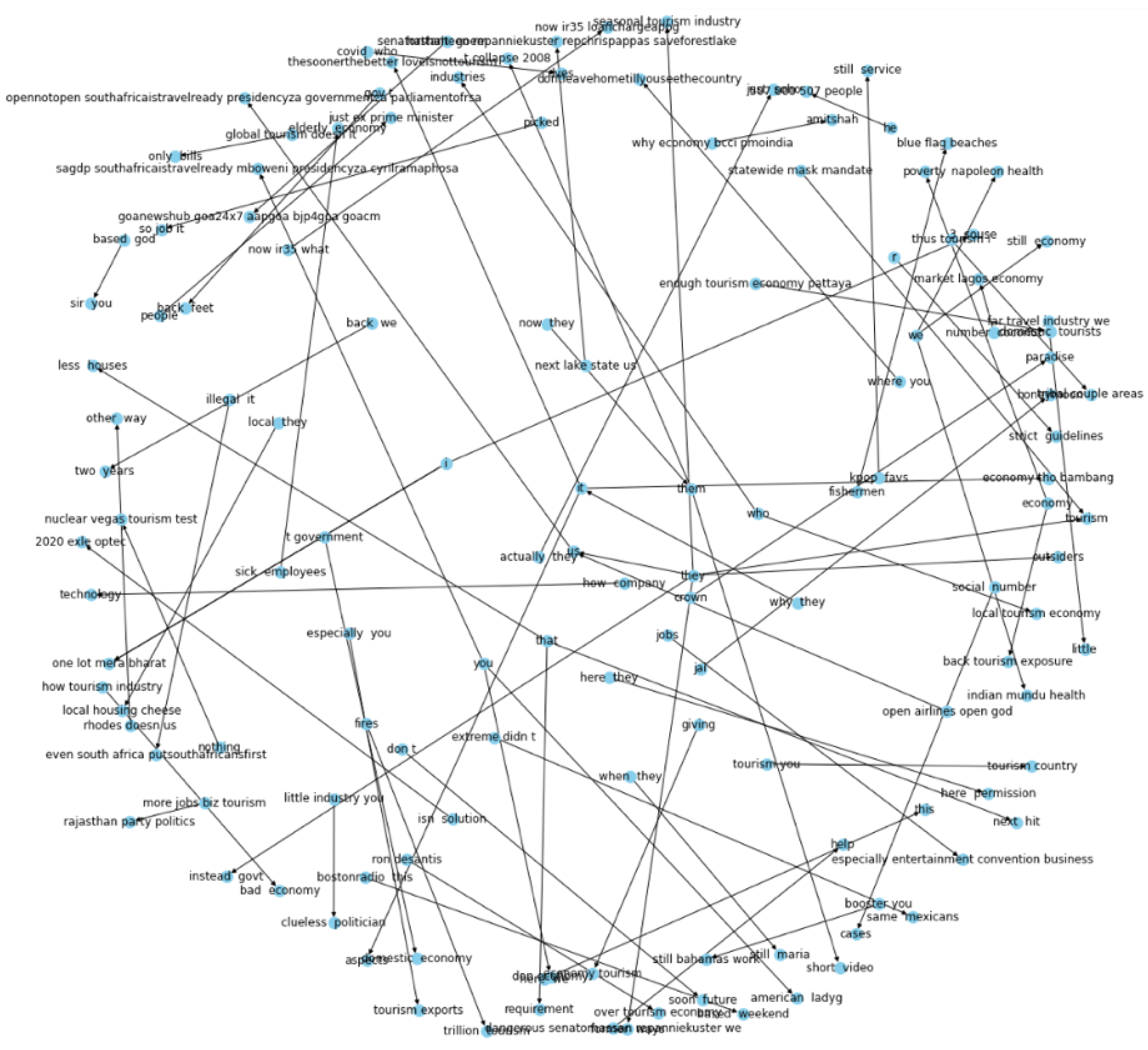 Cluster-Based Knowledge Graph and Entity-Relation Representation on Tourism Economical Sentiments