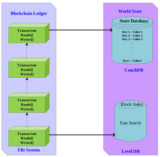 Aac Iot Attribute Access Control Scheme For Iot Using Lightweight Cryptography And Hyperledger