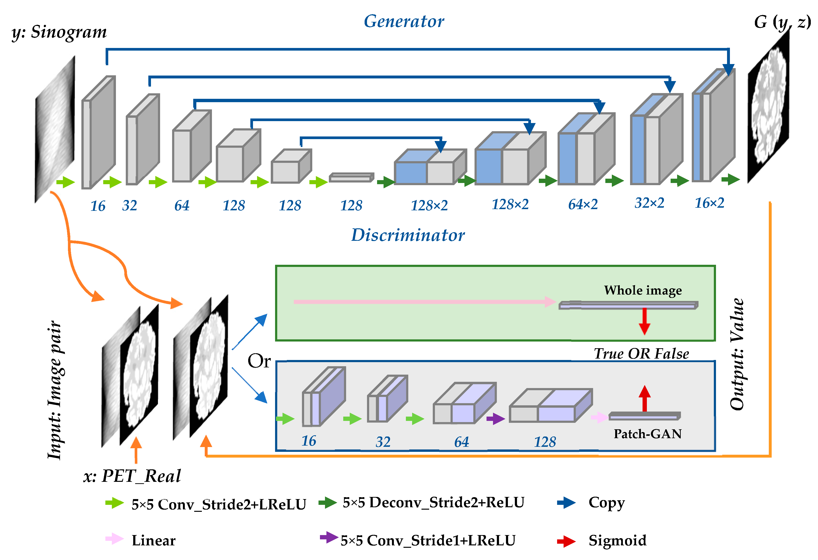 Deep-Learning-Based Framework for PET Image Reconstruction from Sinogram Domain