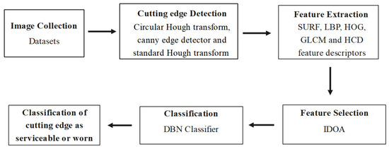 Tool Wear Monitoring Using Improved Dragonfly Optimization Algorithm and Deep Belief Network