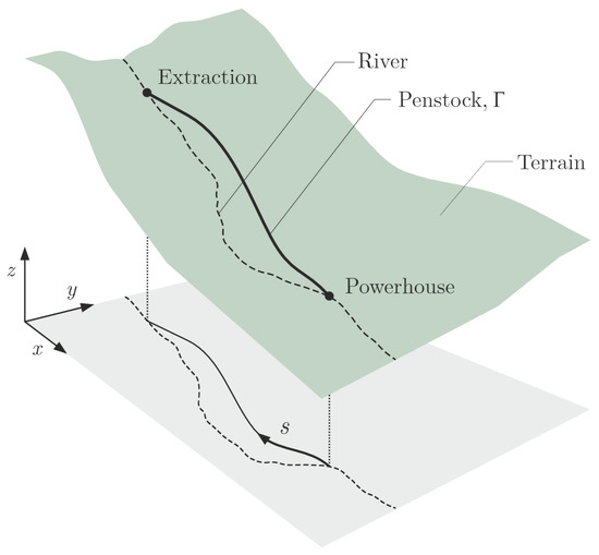 Optimizing the Layout of Run-of-River Powerplants Using Cubic Hermite Splines and Genetic Algorithms