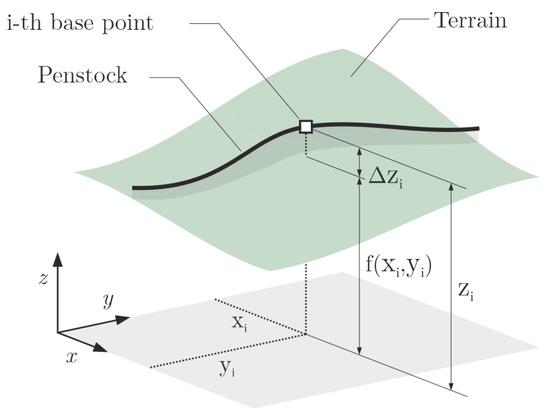 Optimizing the Layout of Run-of-River Powerplants Using Cubic Hermite Splines and Genetic Algorithms