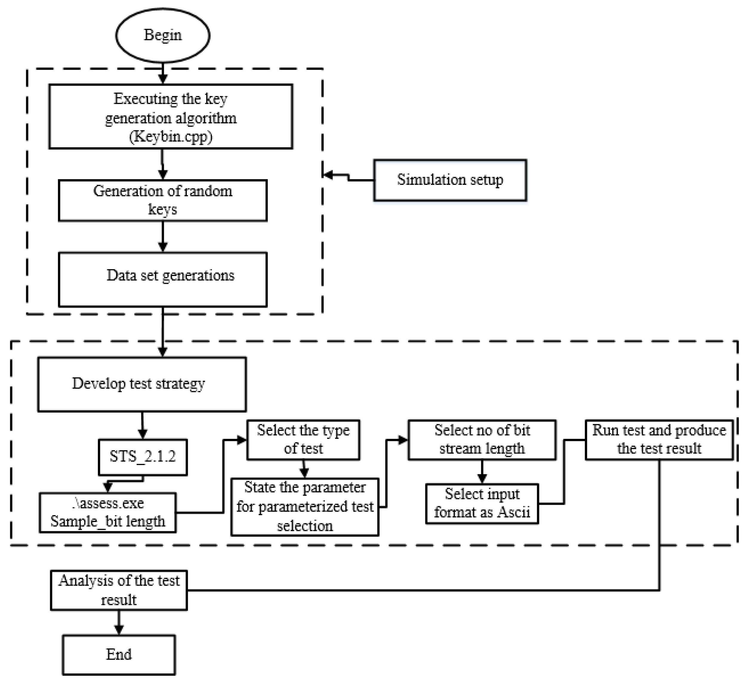 Omega Network Pseudorandom Key Generation Based on DNA Cryptography