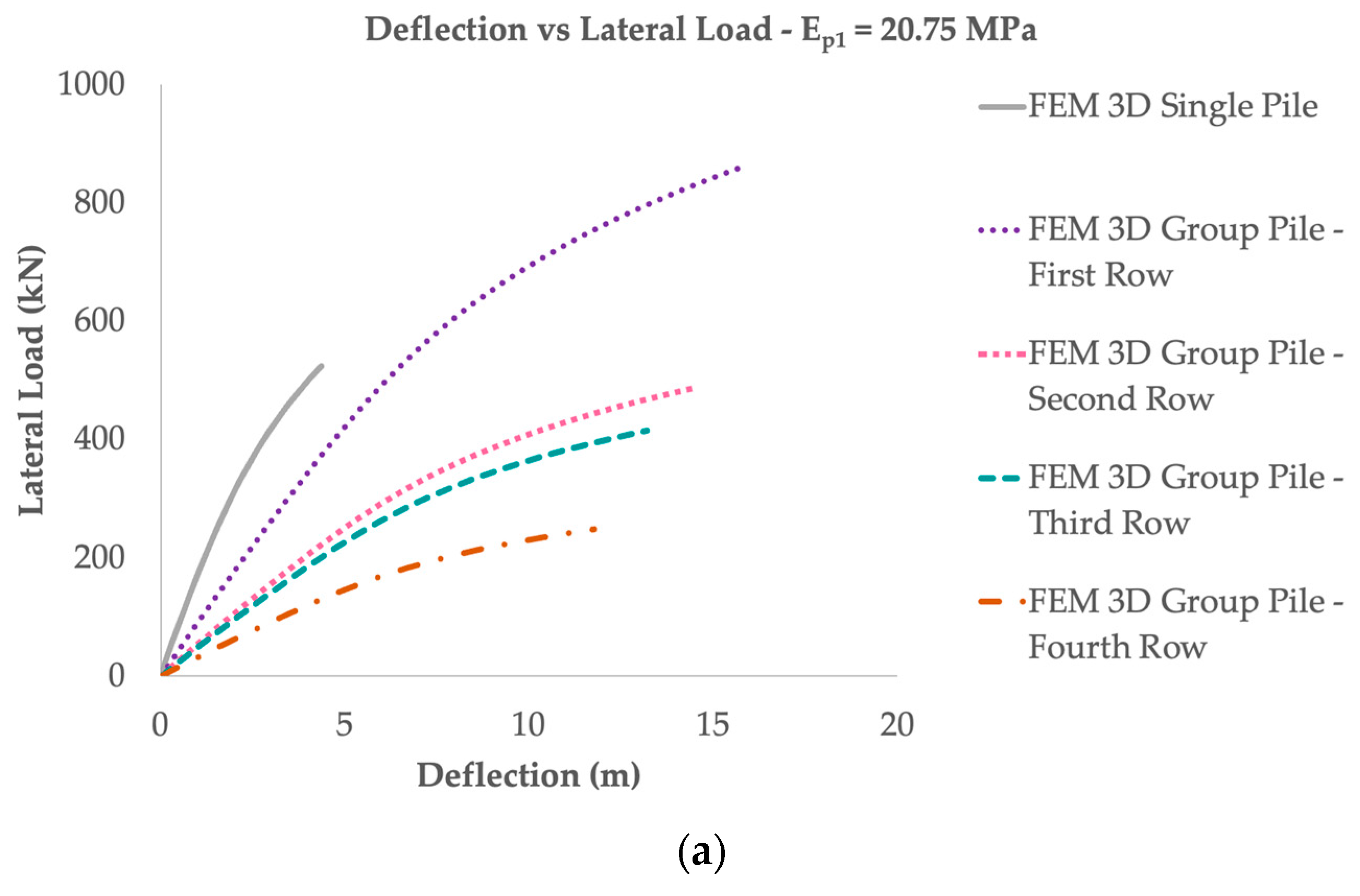 Lateral Load Capacity and p-Multiplier of Group Piles with Asymmetrical ...