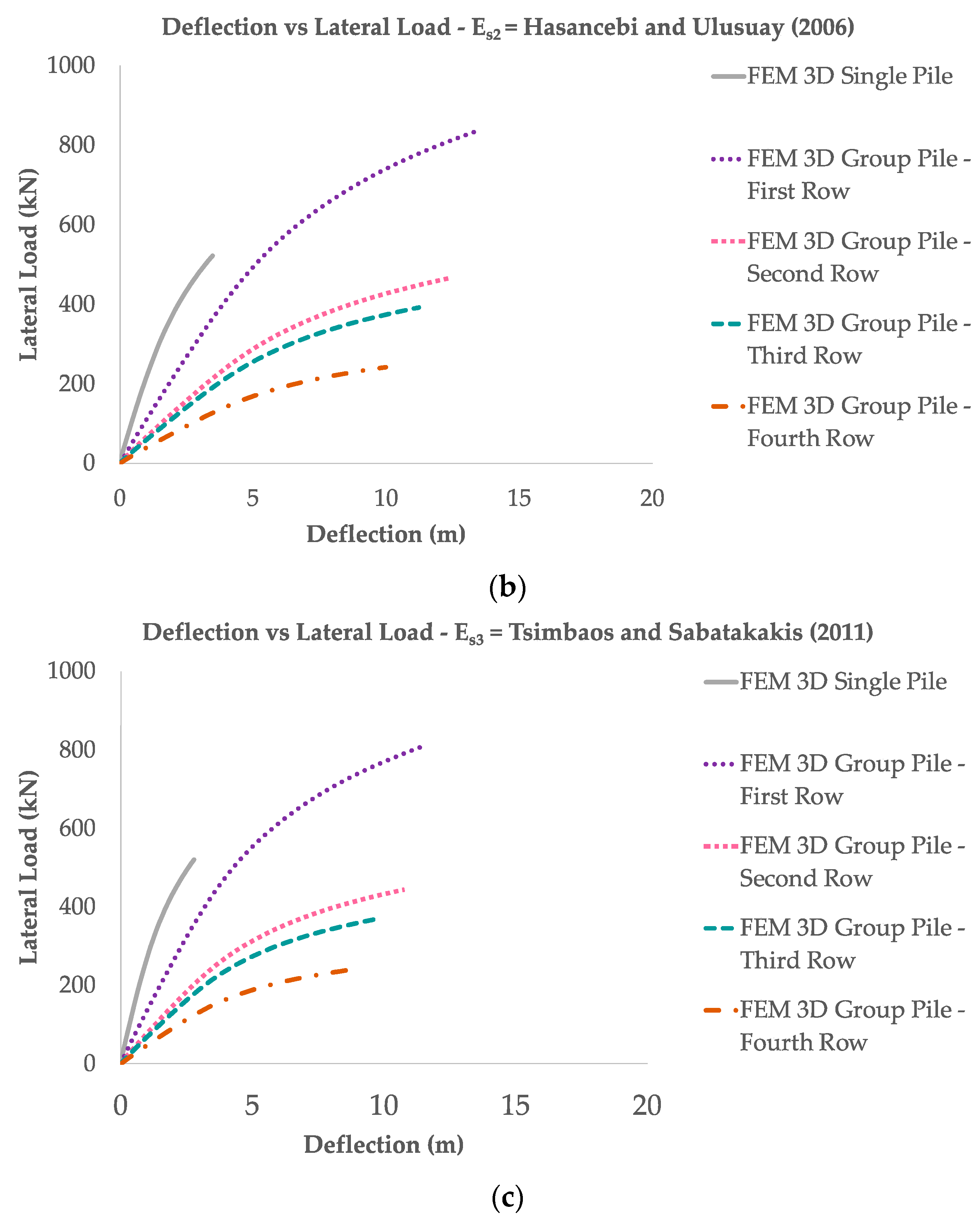 Lateral Load Capacity and p-Multiplier of Group Piles with Asymmetrical ...