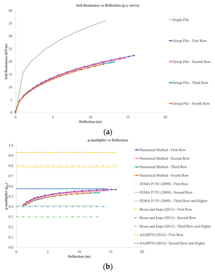 Lateral Load Capacity and p-Multiplier of Group Piles with Asymmetrical ...