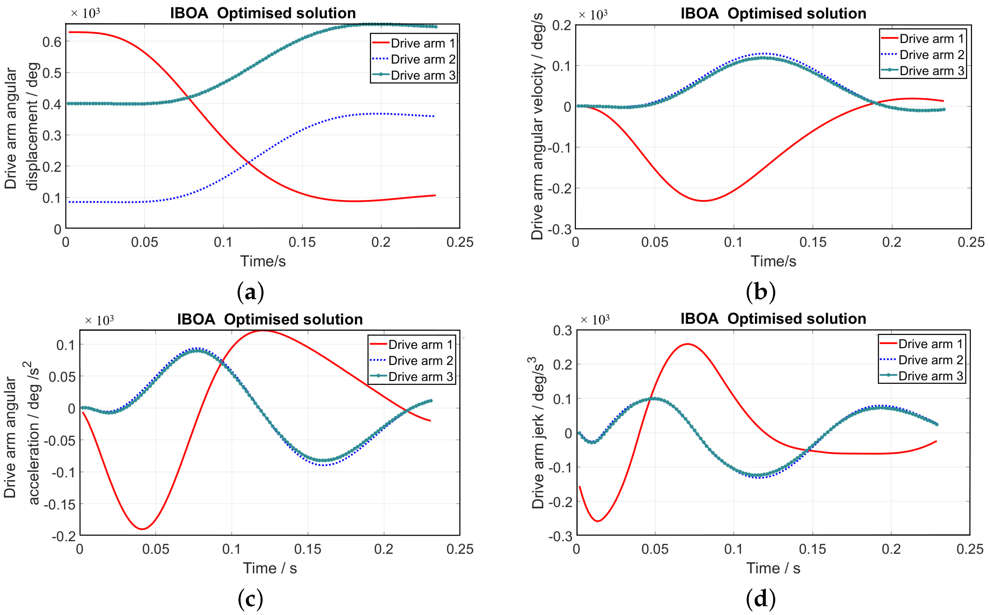 Applied Sciences | Free Full-Text | Optimal Time–Jerk Trajectory ...