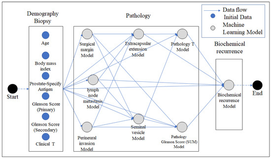 Machine-Learning-Based Digital Twin System for Predicting the ...