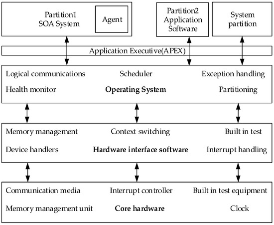 Applied Sciences | Free Full-Text | A Modeling Method of Agents and SOA in Advanced Avionics ...