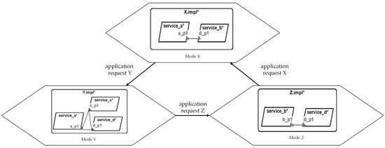 A Modeling Method of Agents and SOA in Advanced Avionics System Based on AADL