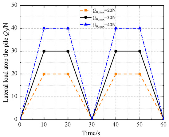 Experimental and Theoretical Study of One-Way Cyclic Lateral Responses ...