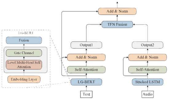 Multi-Modal Sentiment Analysis Based on Interactive Attention Mechanism