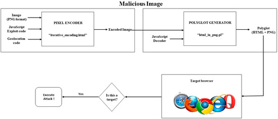 Framework for Malware Triggering Using Steganography