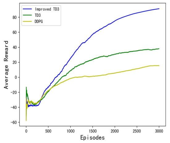 Improved Twin Delayed Deep Deterministic Policy Gradient Algorithm Based Real-Time Trajectory ...